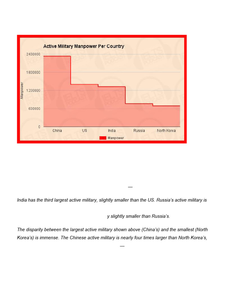Active Military Manpower Per Country | PDF