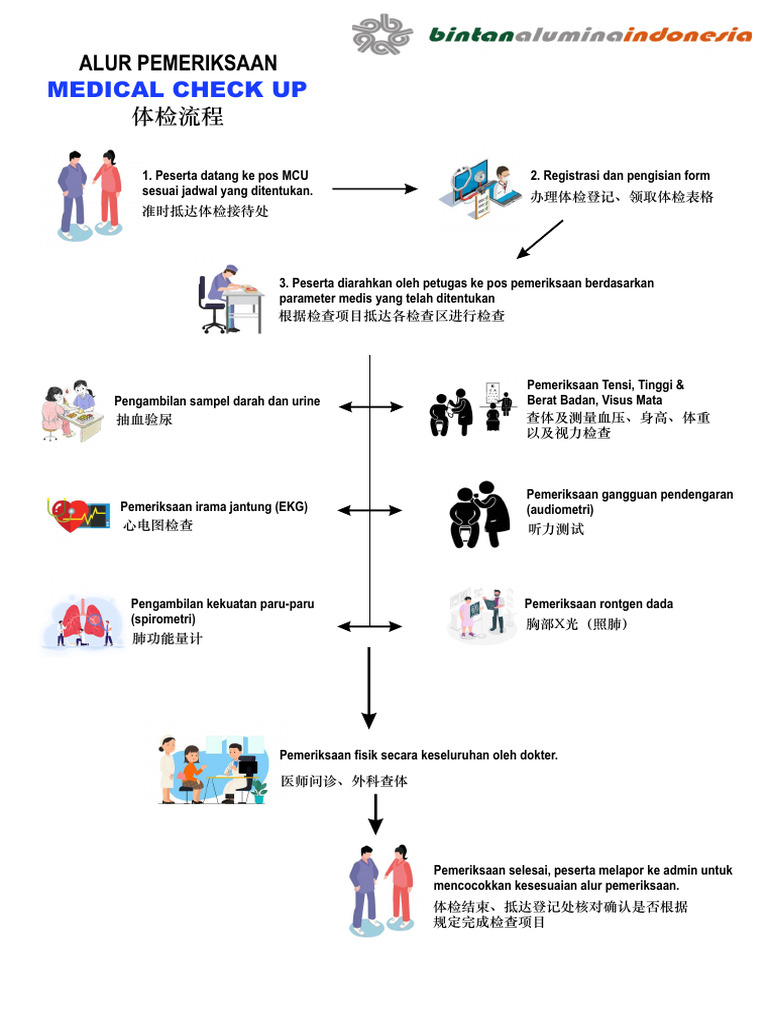 1. Alur Pemeriksaan Kesehatan | PDF