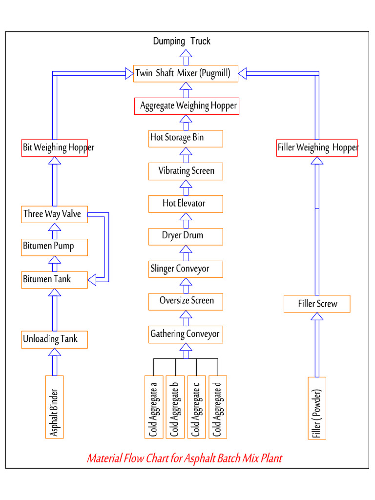 Flow Chart Asphalt Batch Mix Plant | PDF