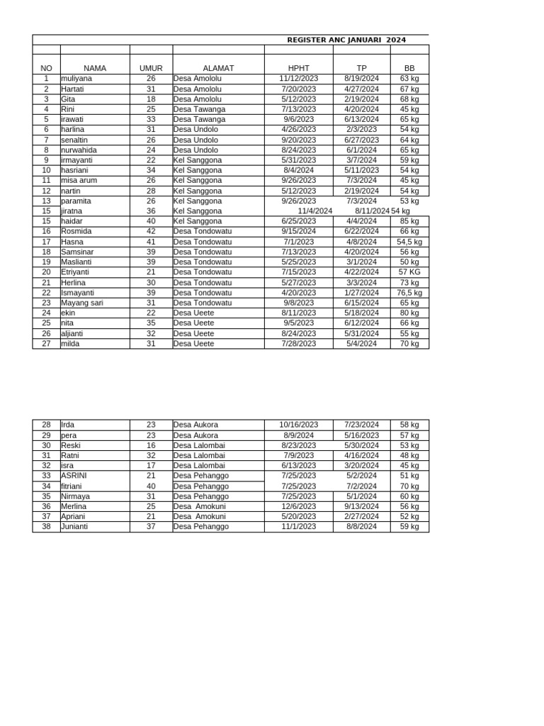 ANC Registration Data January 2024 | PDF