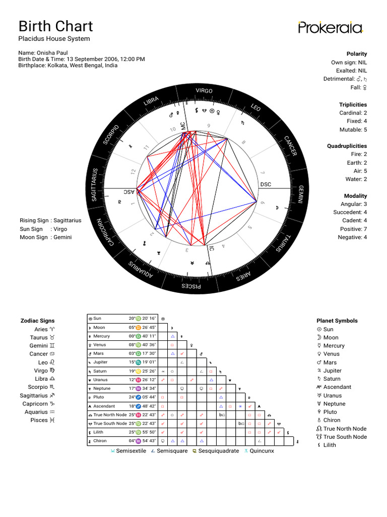 Onisha PaulNatal Chart | PDF | Planets In Astrology | Astrological Sign