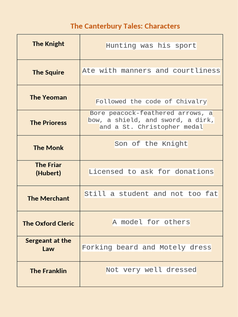 Canterbury Tales Character Overview | PDF
