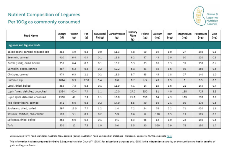 GLNC Legume Composition Table | PDF | Bean | Legume