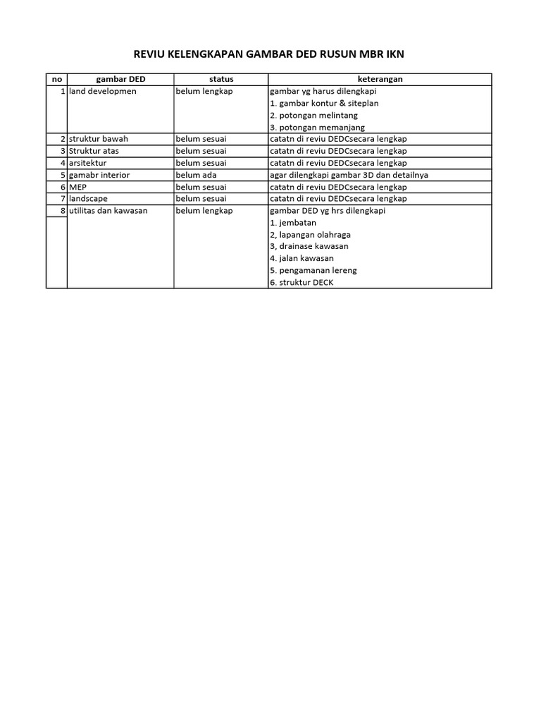 Lampiran 1 Reviu Kelengkapan DED Rusun MBR IKN | PDF