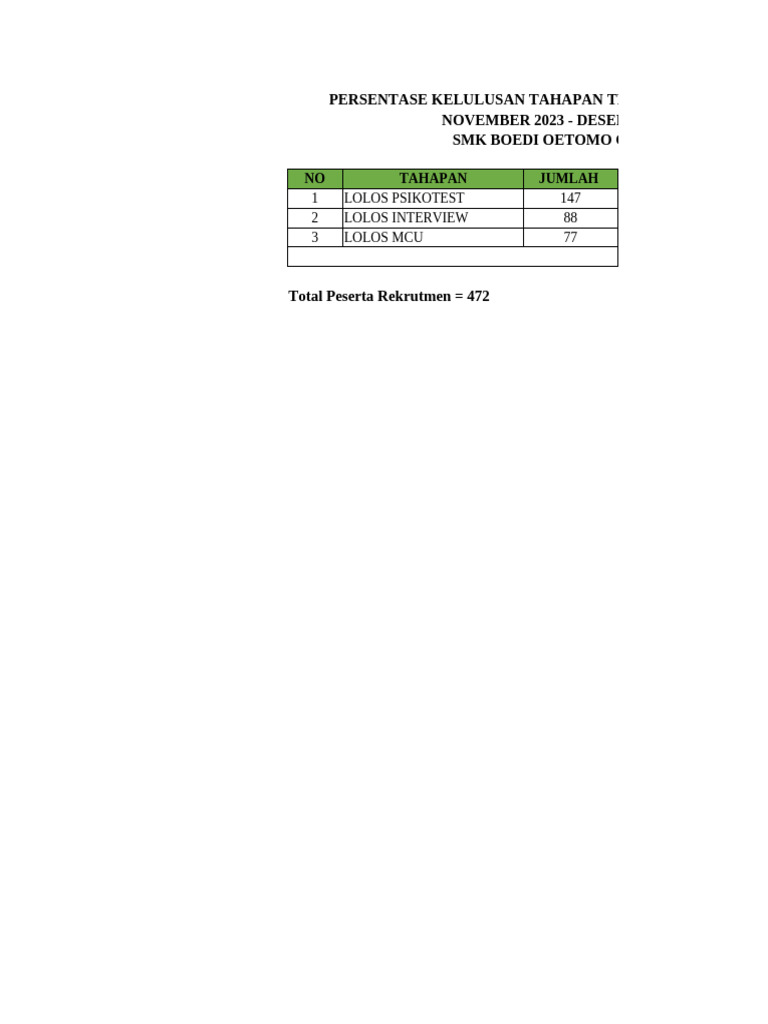Persentase Kelulusan Tahapan Test Rekrutmen Kerja | PDF