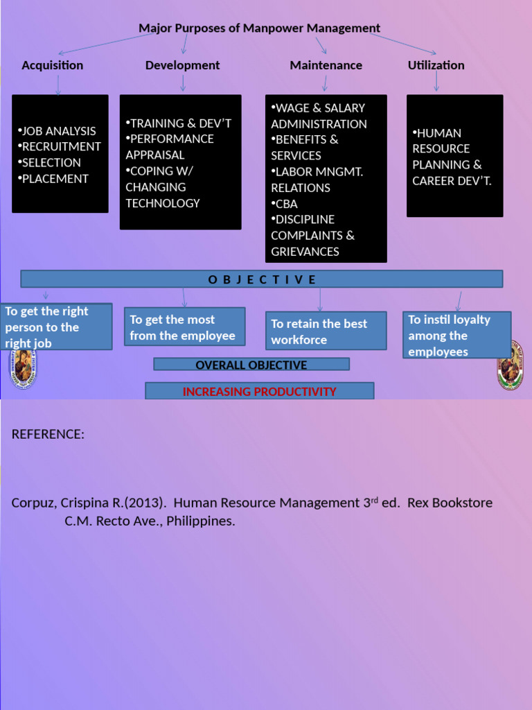 Purposes of Manpower Management | PDF
