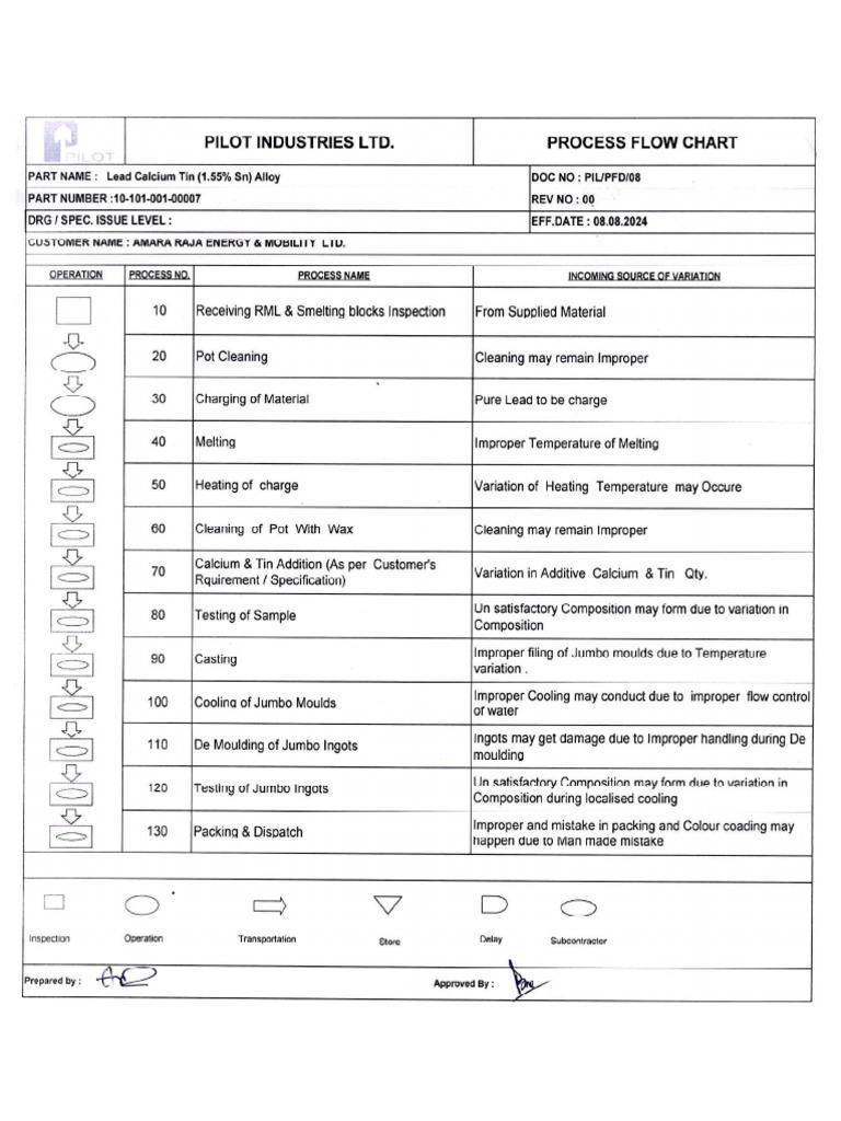 Process Flow Diagram | PDF
