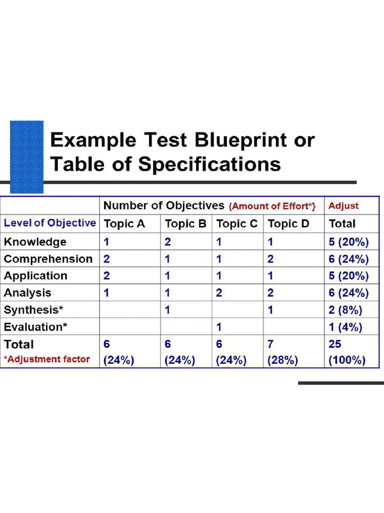 Example Test Blueprint or Table of Specifications | PDF