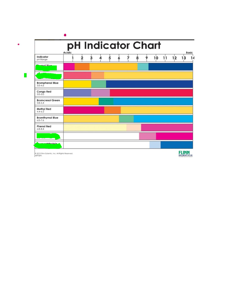 Indicator Chart | PDF