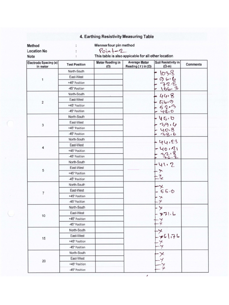 Earth resistivity test report | PDF