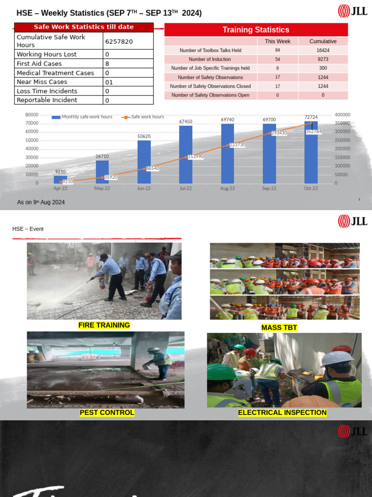 HSE Weekly Safety Stats: Sep 7-13, 2024 | PDF | Safety | Social Programs