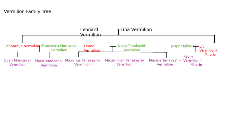 Vermilion Family Tree | PDF