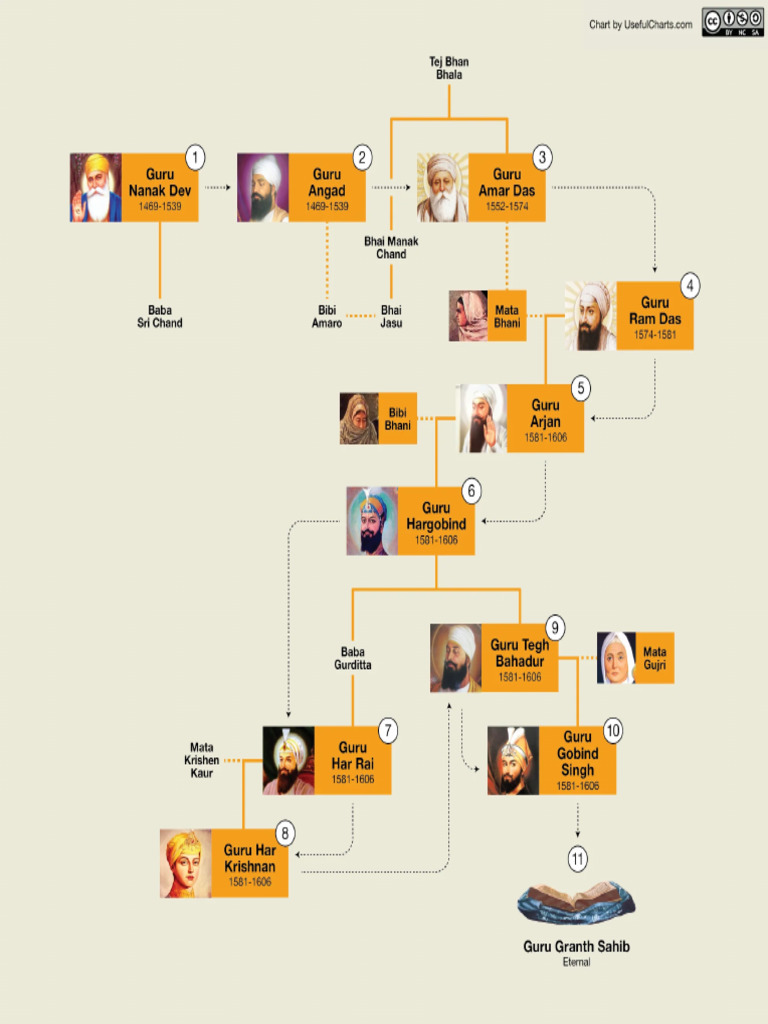 Sikh Gurus Family Tree 01 | PDF