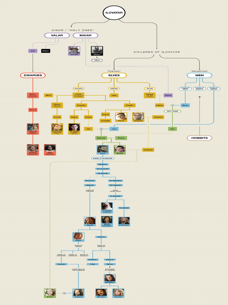 Lotr Family Tree 01 | PDF