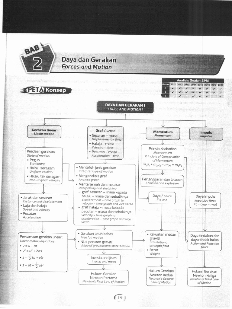 f4 Physics Exercise Chapter 2 | PDF