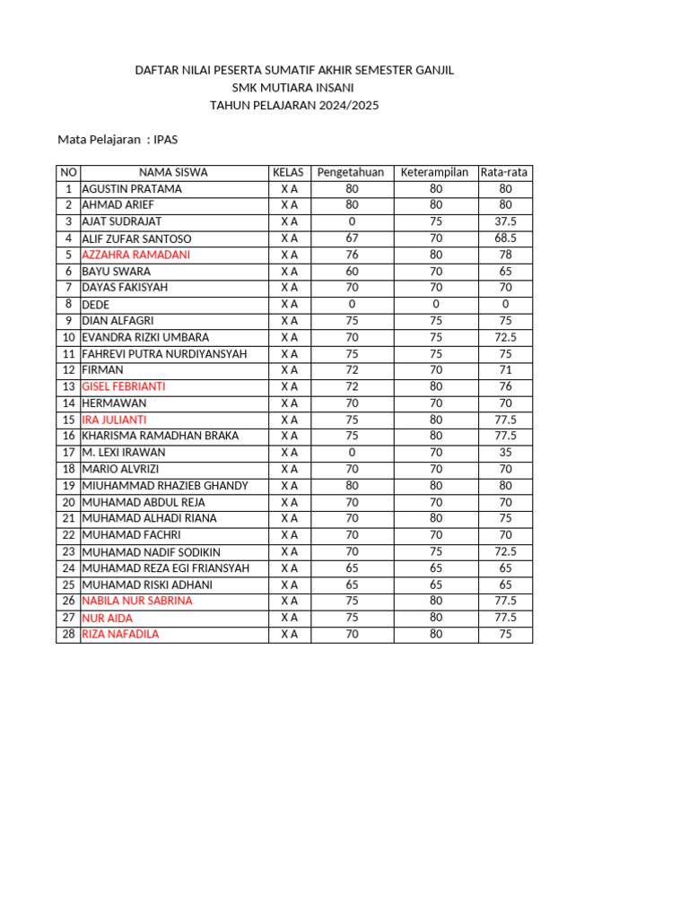 Nilai Sas_xa_ipas Bu Asih | PDF