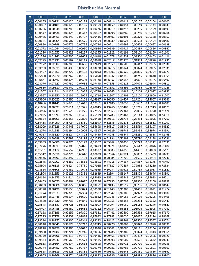 Tabla de Distribución Normal - Acumulada | PDF
