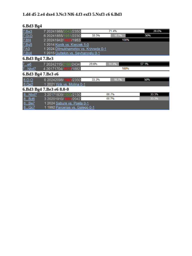 blackdimer_1.d4 d5 2.e4 dxe4 3.Nc3 Nf6 4.f3 exf3 5.Nxf3 c6 6.Bd3 Bg4 ...