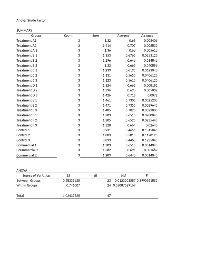 Statistic Mini Project | PDF | Analysis Of Variance | Probability And ...