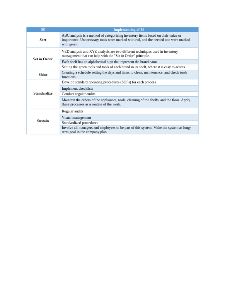 Implementing 5S in Inventory Management | PDF