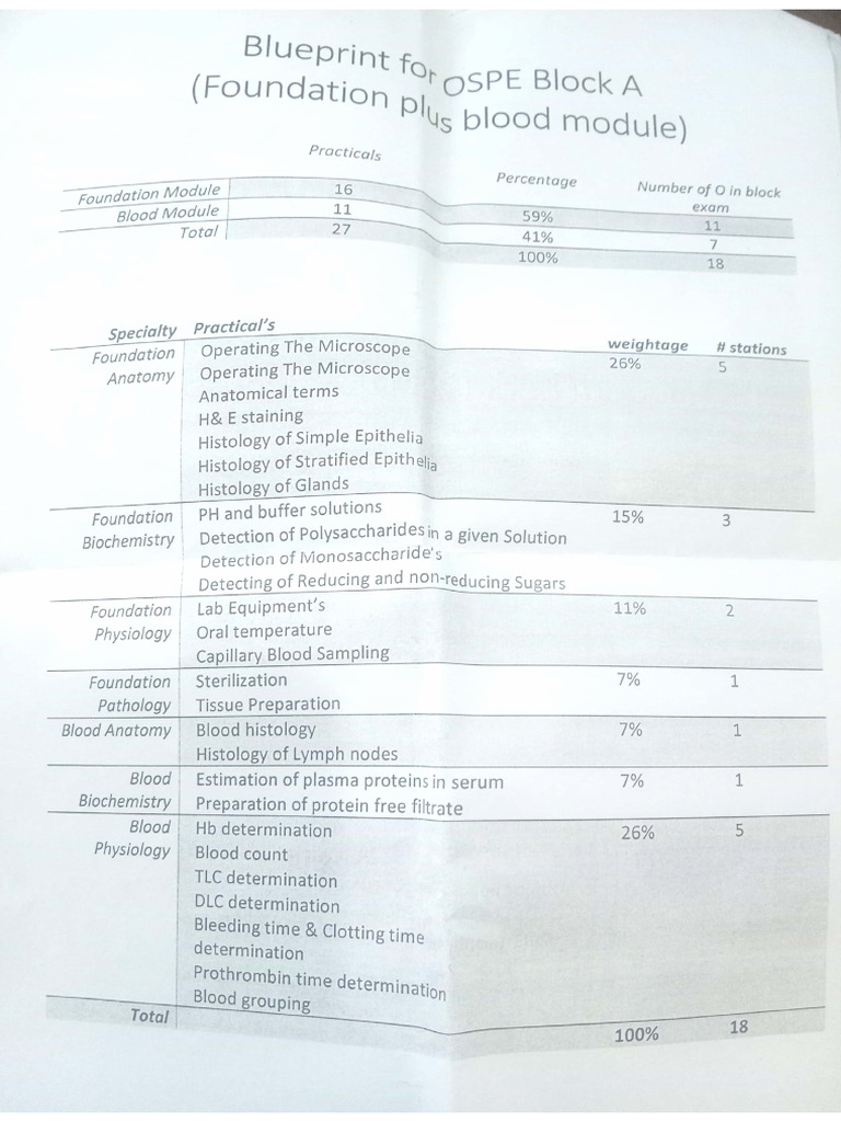 Ospe Blueprint For KMU - First Year MBBS | PDF