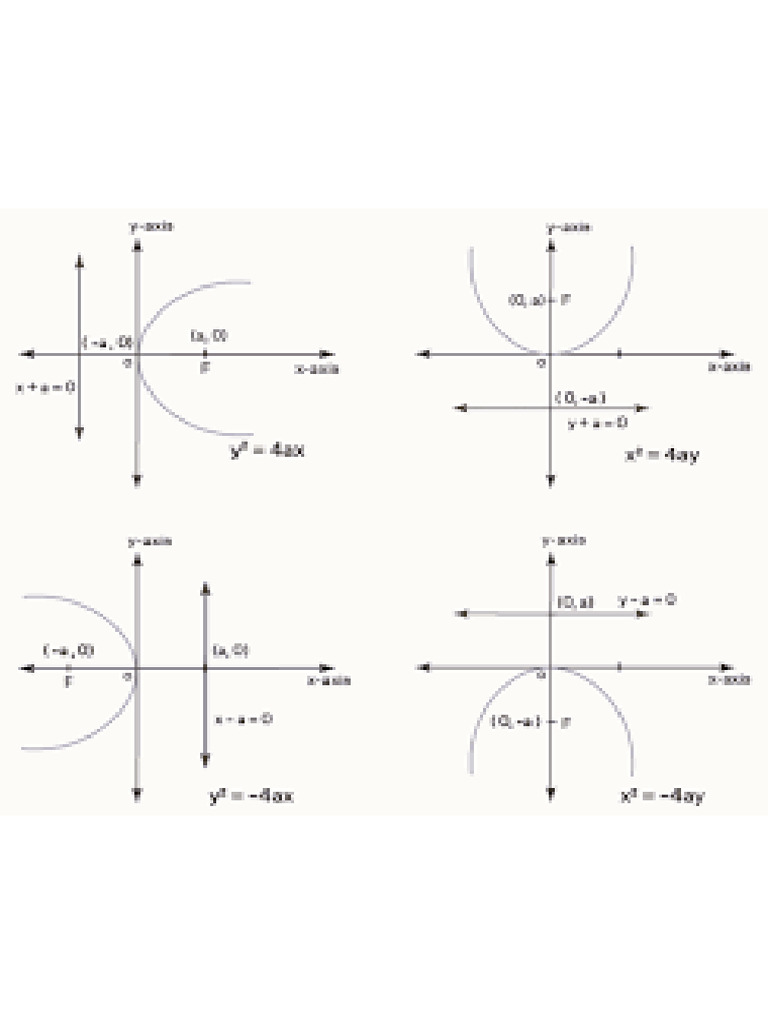 Parabola Formula | PDF