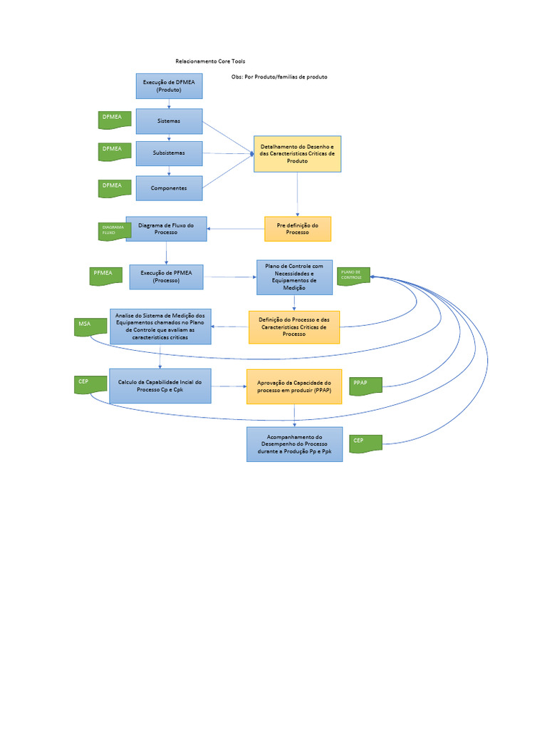 Fluxo Core Tools e Plano de Controle | PDF
