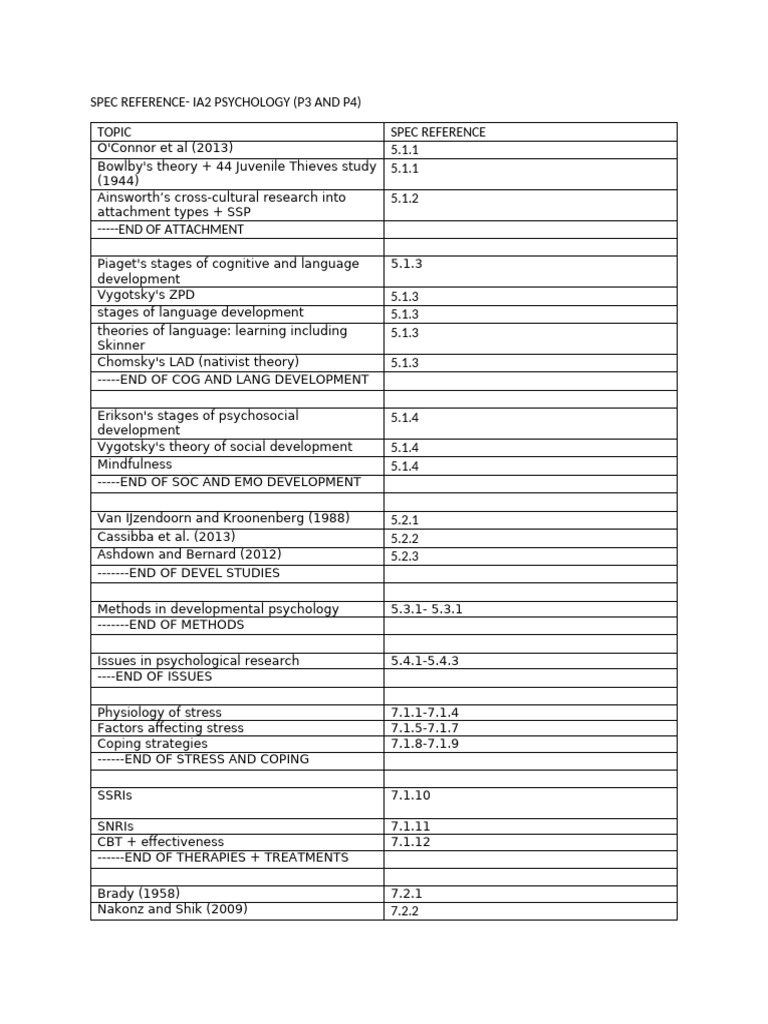 Spec Reference Ia2 Psych | PDF | Psychology | Attachment Theory