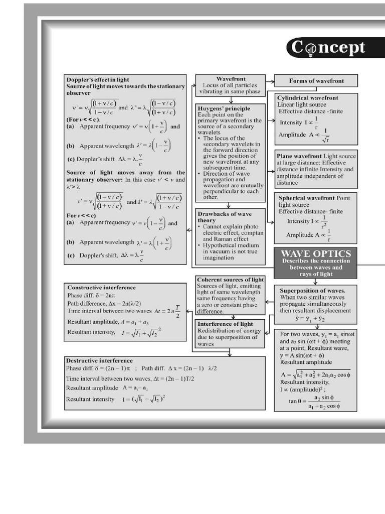 wave optics formula sheet | PDF