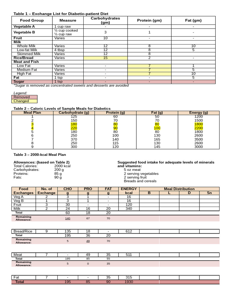 Tables for NDT Report | PDF | Foods | Fat