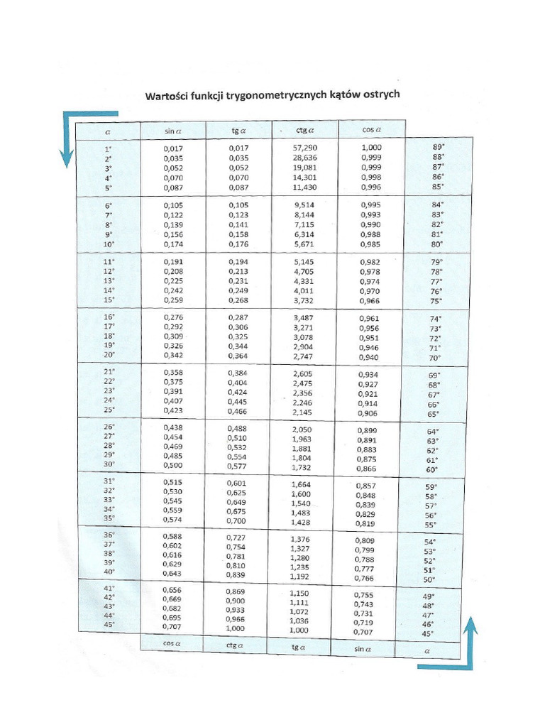 trygonometria wzory | PDF