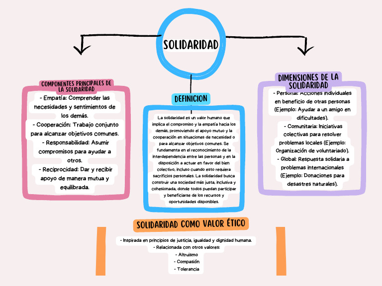 Mapa Conceptual de la Solidaridad | PDF | Solidaridad | Justicia