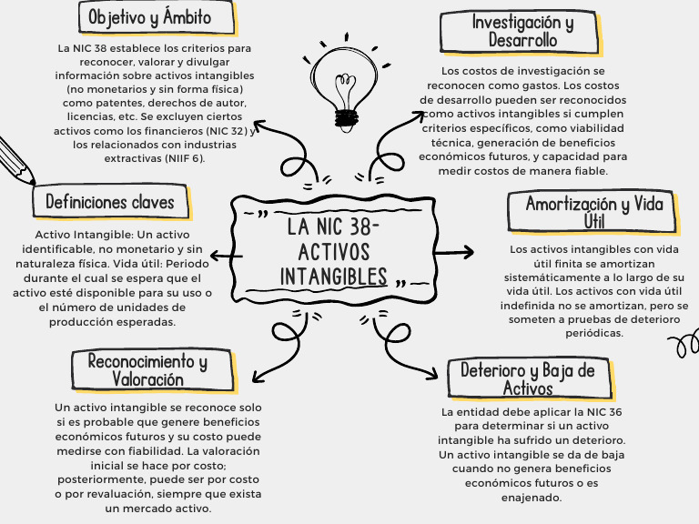 mapa conceptual NIC38 | PDF | Activo intangible | Economias