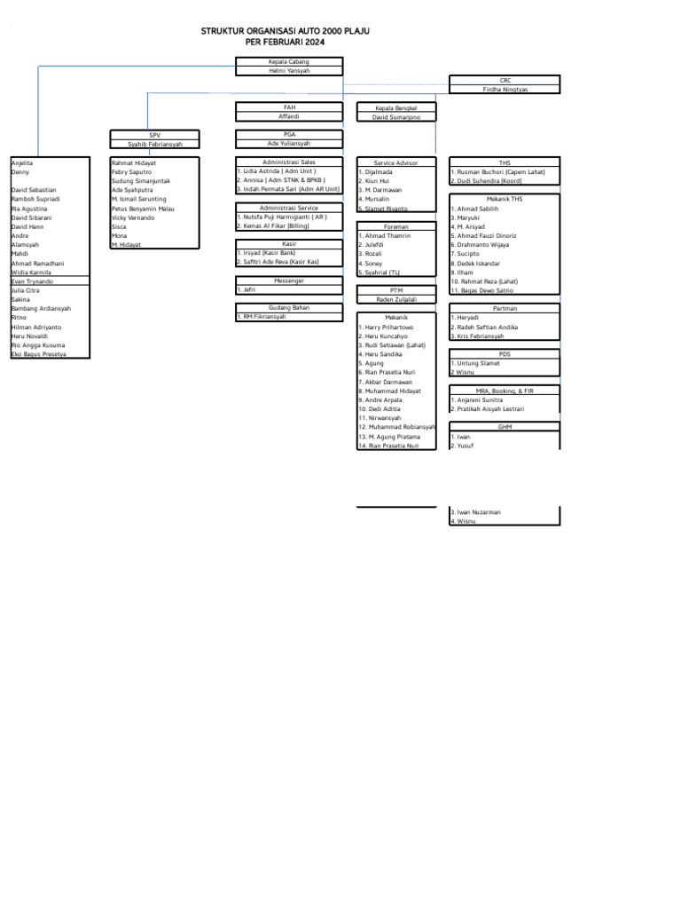 Struktur Organisasi Auto 2000 Plaju Desember 2024 | PDF