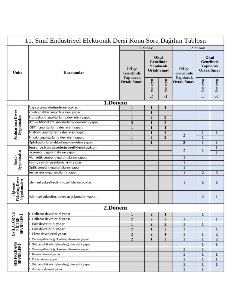 Sınıf Endüstriyel Elektronik Dersi Konu Soru Dağılım Tablosu | PDF