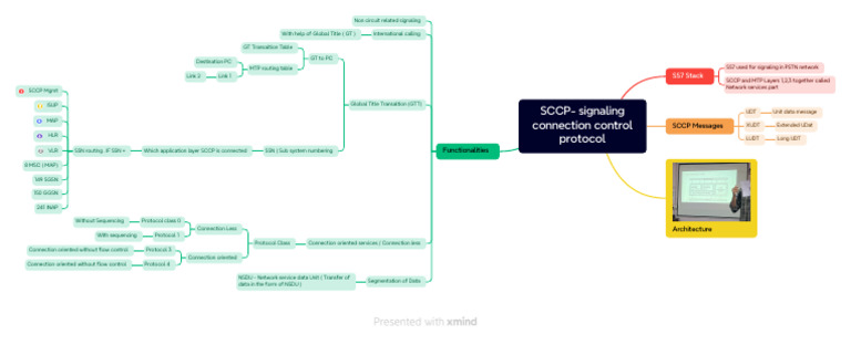 SCCP- signaling conn | PDF | Communications Protocols | Network Protocols