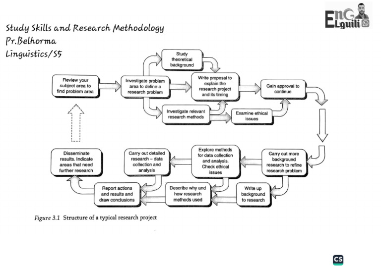 Structure of A Typical Research Project - Study Skills and Research ...