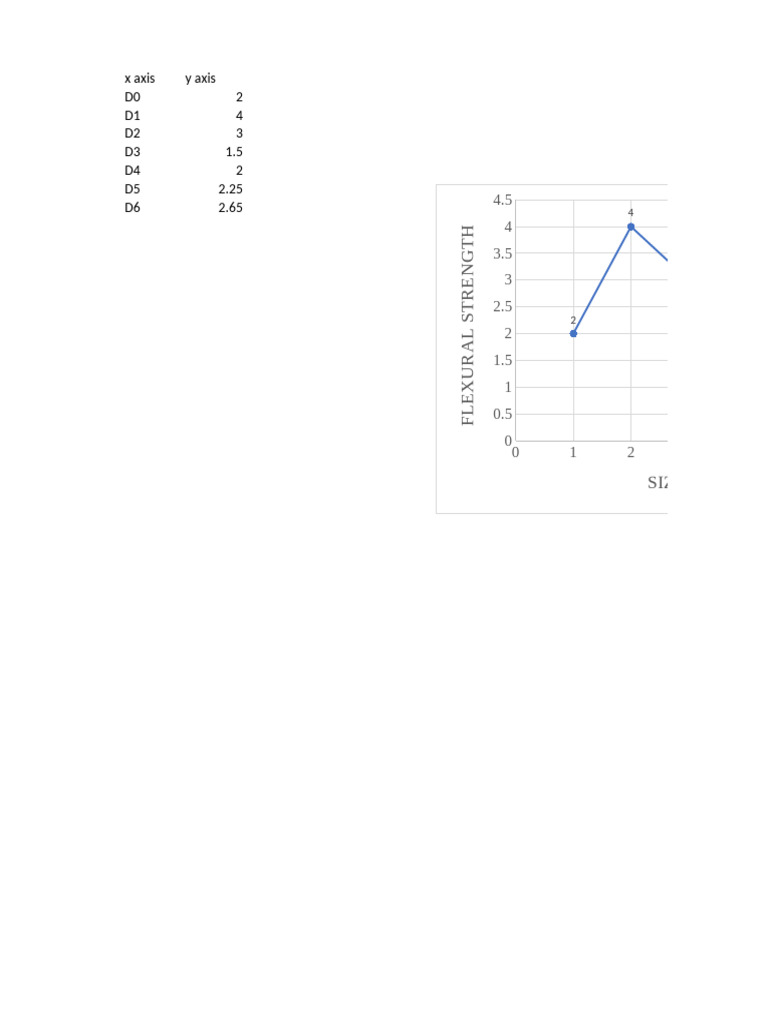 7 Day Flexural Strength Graph | PDF