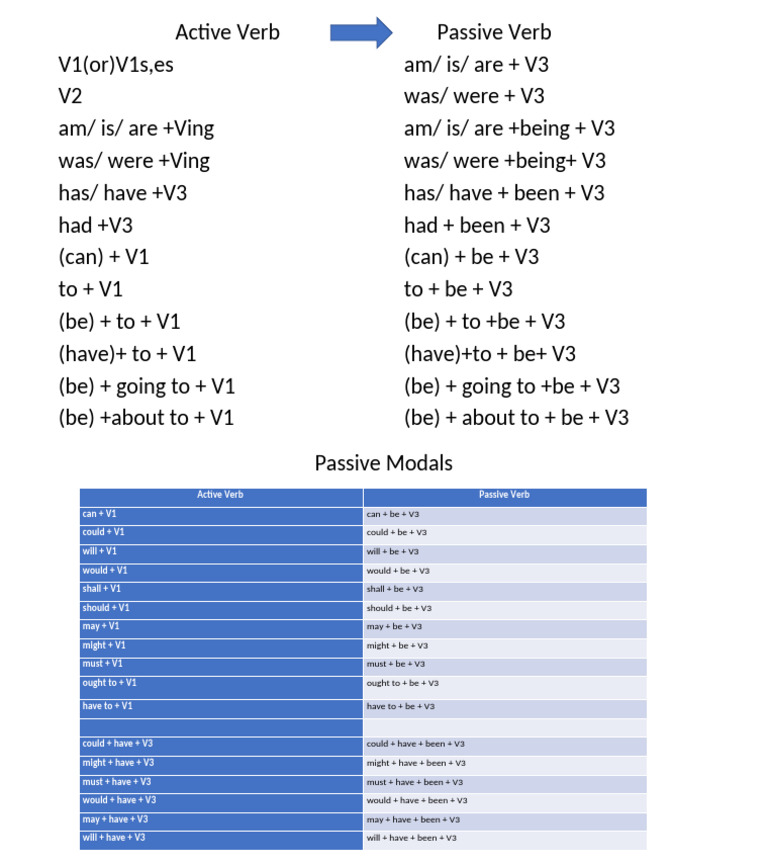 Active Passive | PDF