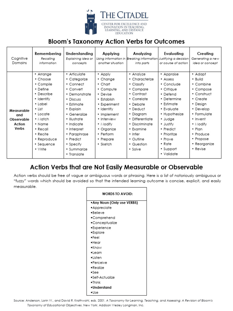 Blooms-Taxonomy-for-Creating-Outcomes (1) | PDF | Information | Concept