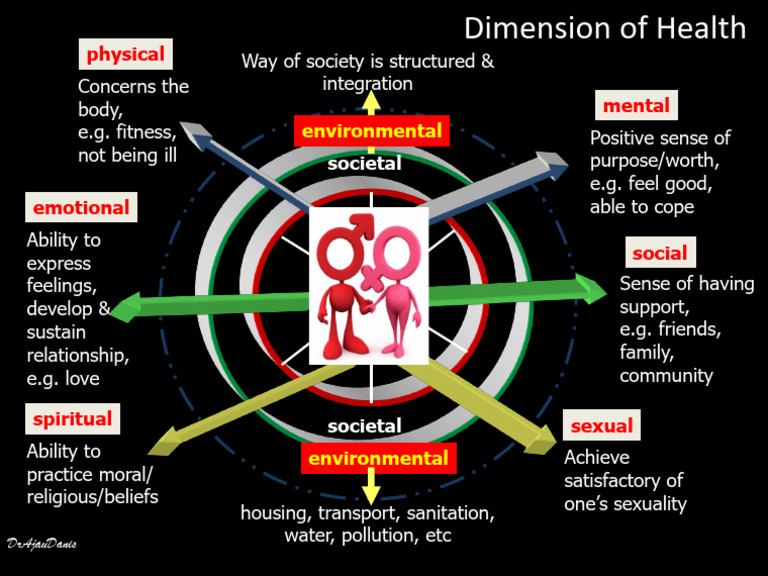 Dimension of Health | PDF