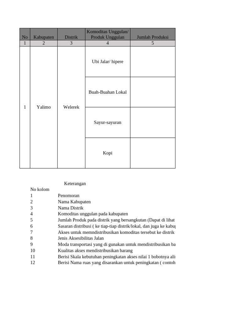 Komoditas Unggulan dan Akses Distribusi Yalimo | PDF