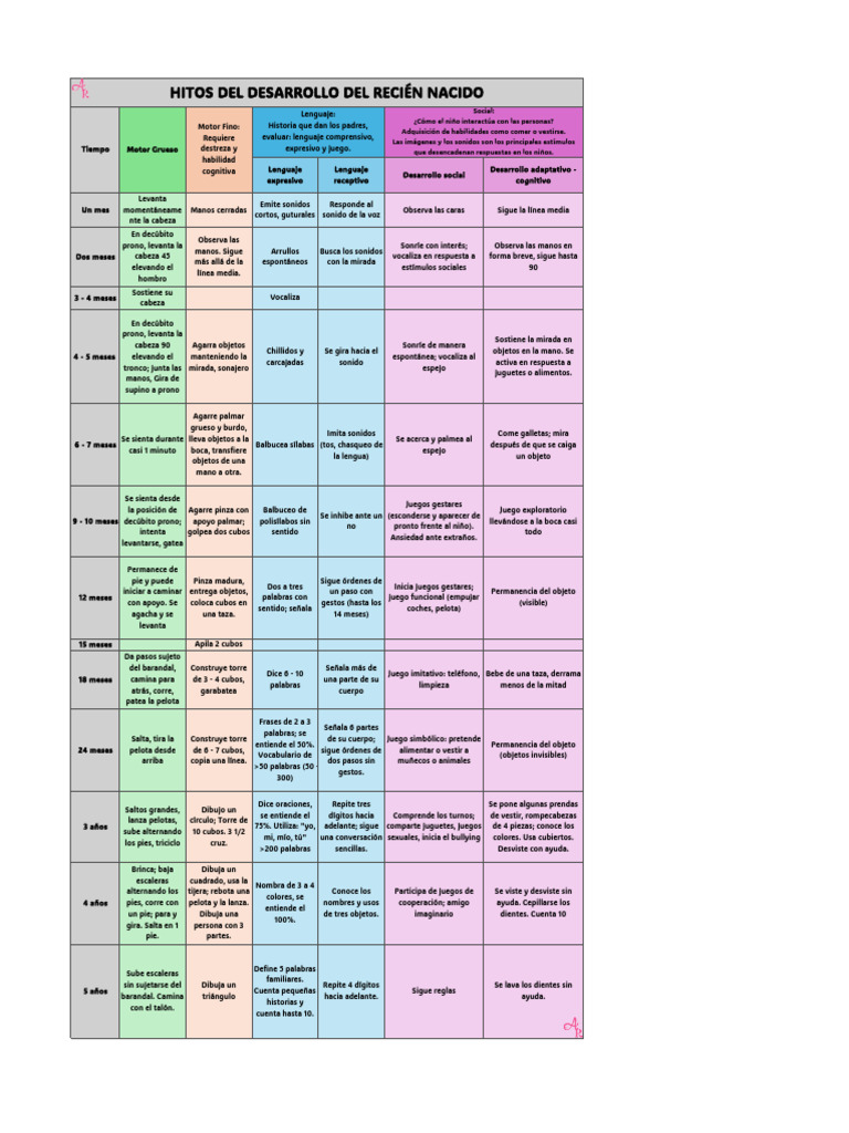 Hitos Del Desarrollo | PDF