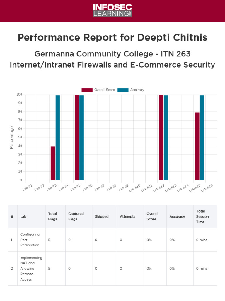 CH4 LAB1-Closing ports and unnecessary ports | PDF | Telecommunications ...