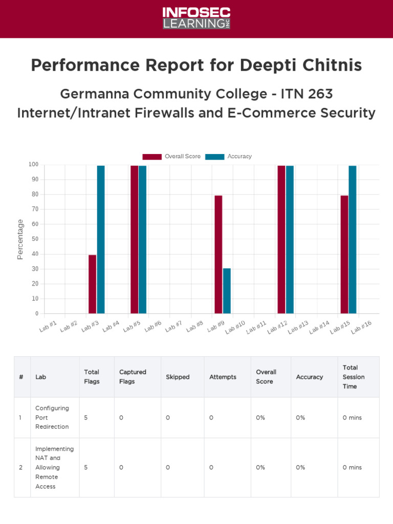 CH4 LAB2-Implementing Common Protocols and Services | PDF | Network Architecture | Internet ...