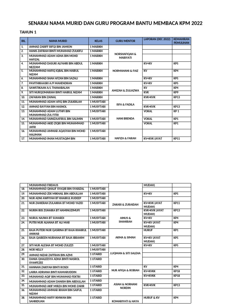 Analisis Data Program Bantu Baca Kpm 2022 | PDF