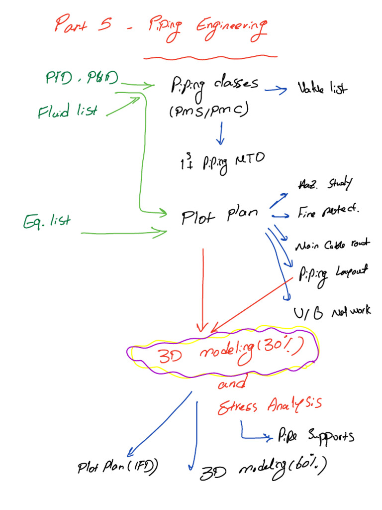 Piping Engineering Sequence | PDF Piping Engineering Sequence | PDF