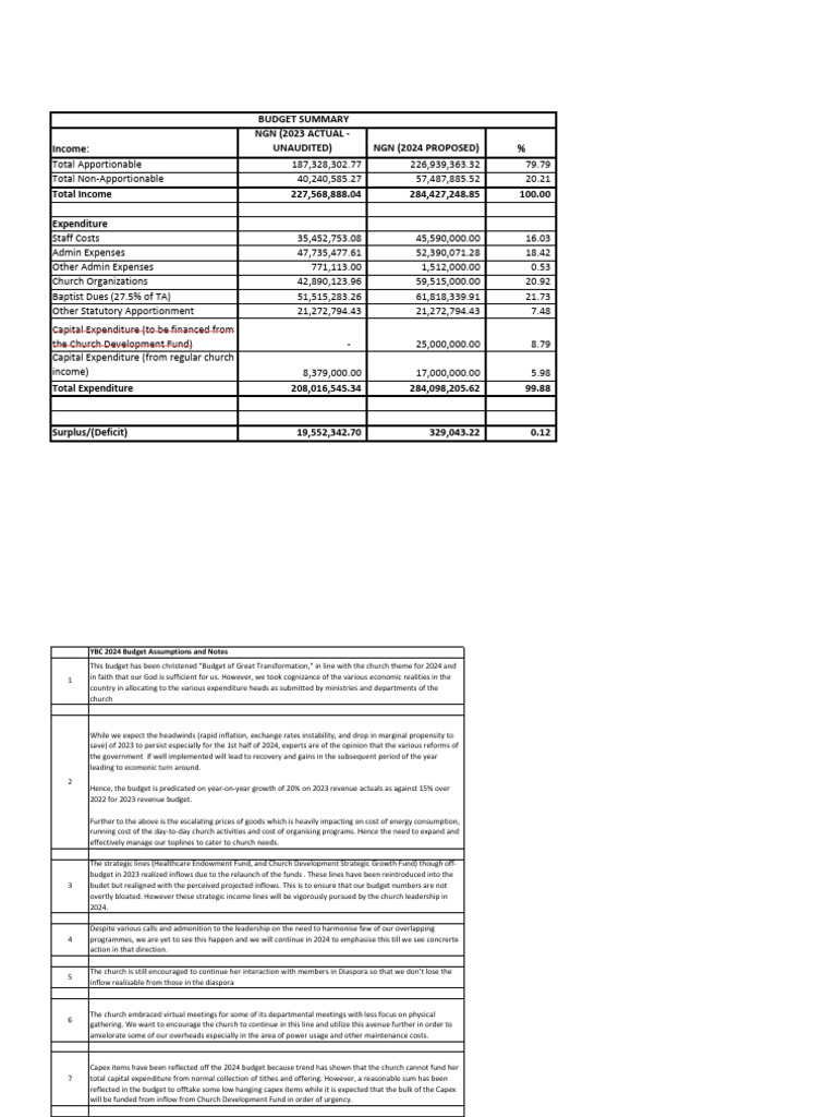 YBC 2024 Proposed Budget Overview | PDF | Budget | Expense