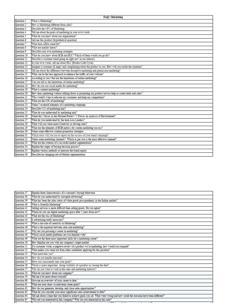 MARKETING FAQs (Batch 2022-24) - Marketing | PDF | Marketing | Sales