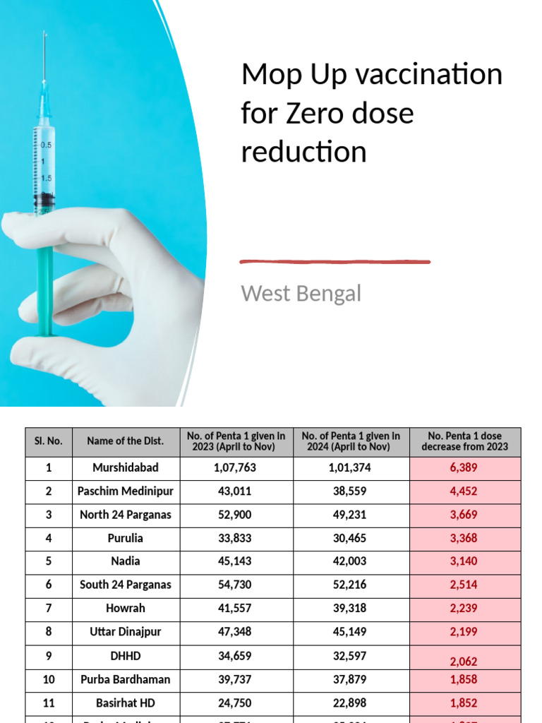 Zero Dose Reduction Revised | PDF